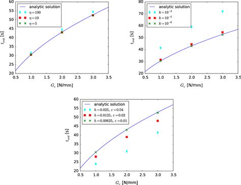 Figure 3 From A Phase Field Approach To Pressurized Fractures Using