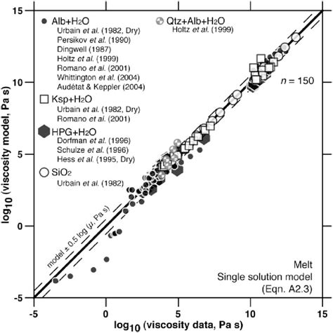 Fig A Comparison Of Viscosity Values Equation A Table A Download Scientific