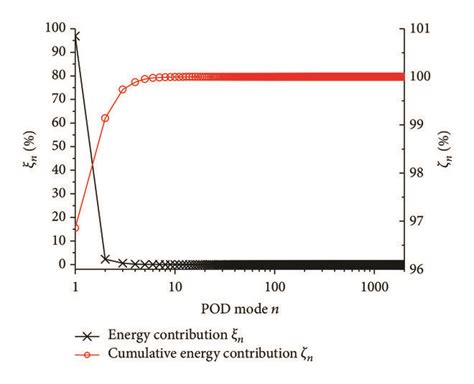 Energy Spectrum Of The Pod Modes Download Scientific Diagram