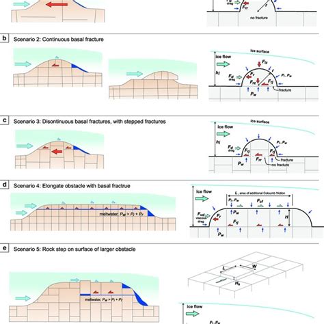 Modelling Scenarios 1 5 Conceptual Geometries Modelled Geometries Download Scientific Diagram