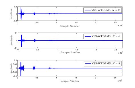 error signals in vss wtdlms with n 2 4 and 8 download scientific