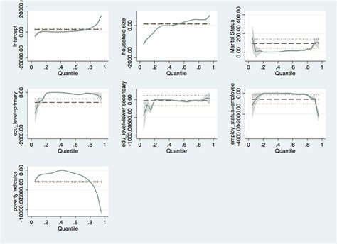 Quantile Distribution Of Significant Variables For Natives Download