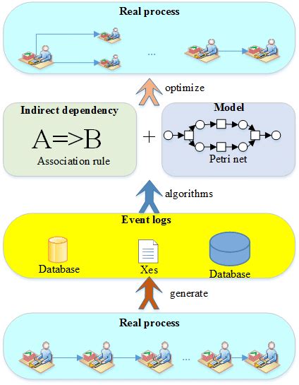 a four layer process mining framework download scientific diagram