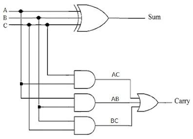 Computer Science The Easiest Way Adders