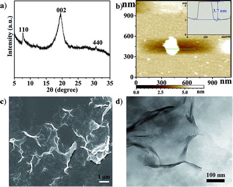A Xrd Pattern Of Cu2cutcpp Nanosheets B Afm Image Of The