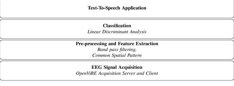 Figure 1 From Using Brain Computer Interface For Synthesized Speech Communication For The