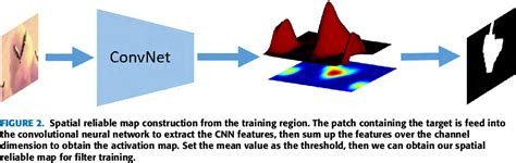 figure 2 from learning temporal regularized correlation filter tracker