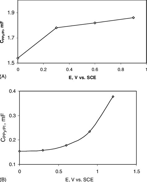 A Shows That The Capacitance C Of A Pure Pi Film 158 As A Function Download Scientific