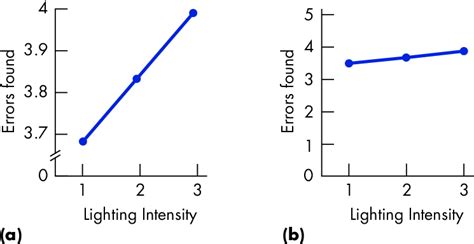 A Graph That Exaggerates Size Of A Relationship B Graph That Download Scientific Diagram