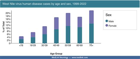 West Nile Virus Human Disease Cases By Age And Sex MedLink Neurology