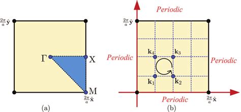 Computational Scheme For The Calculation Of Chern Numbers A A