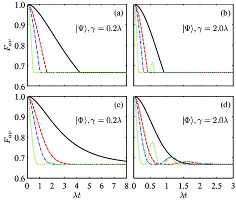 Time Evolution Of F Av In The Multiple Lorentzian Reservoirs For The