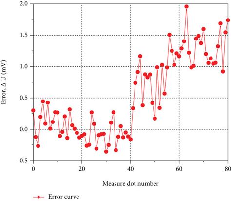 error curve between compensated output voltage and ideal output voltage