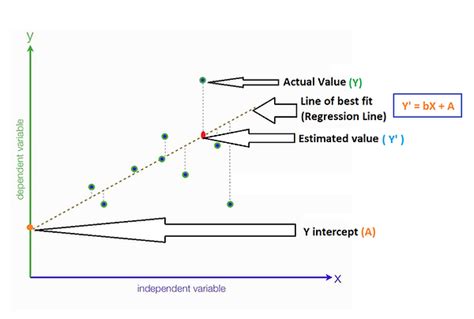 exploring simple linear regression in predictive modeling by prasan n
