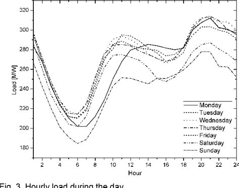 figure 3 from ls svm model for electrical load prediction based on