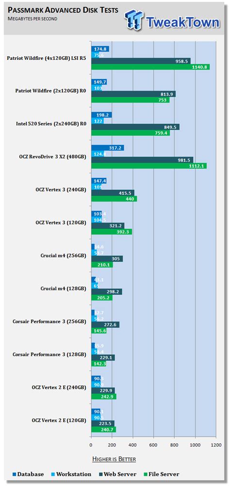 Patriot Wildfire (SandForce SF-2281) 4x SSD RAID Report