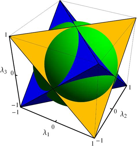 Regions Of Parameters λ1λ2λ3 Determining Particular Properties Of The