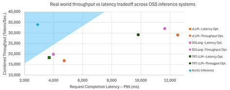 Arctic Inference With Shift Parallelism The Fastest Open Source