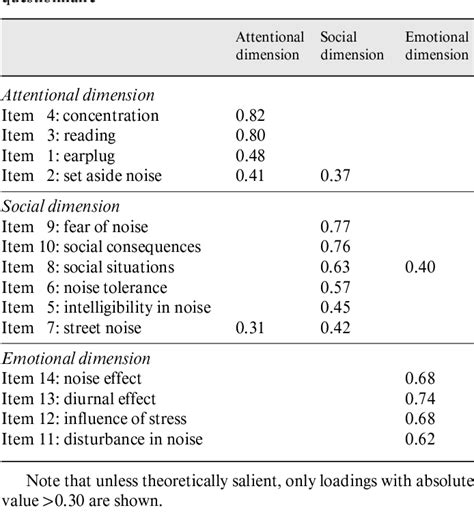 Table 1 From Psychometric Normalization Of A Hyperacusis Questionnaire