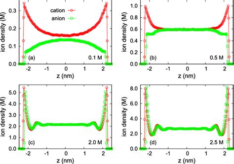 Distributions Of Cations Circles Of 0 474 Nm Diameter And Anions Download Scientific Diagram