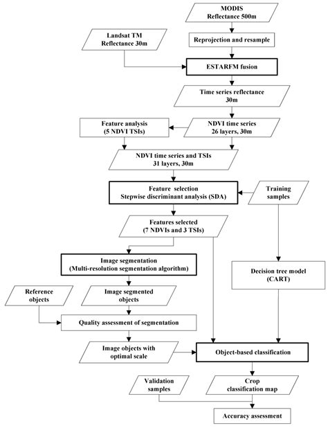 Object Based Crop Classification With Landsat Modis Enhanced Time