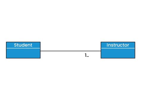 Uml Association Vs Aggregation Vs Composition