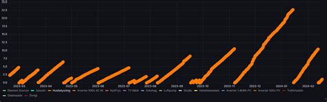 Forever Increasing Sensor Resetting Templates Home Assistant Community