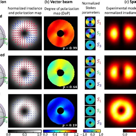 A Incoherent Superposition Of Two Spatially Uniform Fully Polarized Download Scientific
