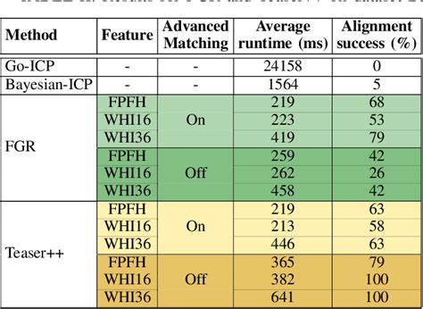 Table Ii From Analysis Of Mixed Reality Cross Device Localization Algorithms Based On Point