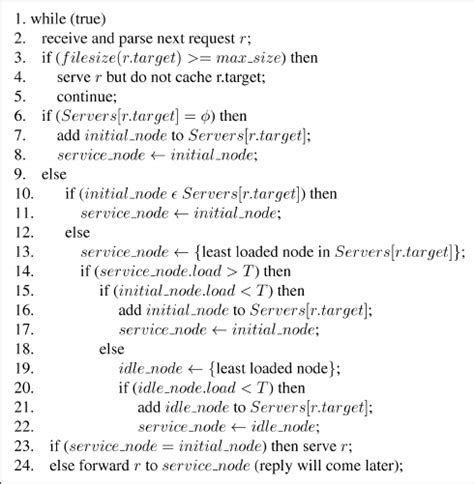 Pseudocode For Request Distribution In Press Download Scientific Diagram