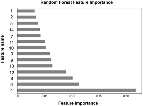 A Random Forest Feature Importance Plot Of The Selected Features In The