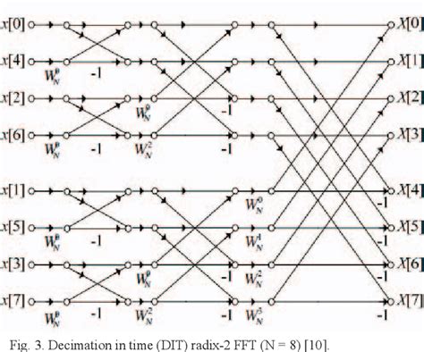 Figure 3 From A Dynamically Configurable Radix Pipelined Fft Algorithm