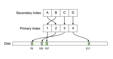 Why Uber Engineering Switched From Postgres To MySQL Uber Blog