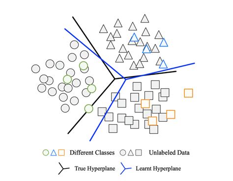 Nips2022 Oral Debiased Self Training 半监督学习的消偏 知乎