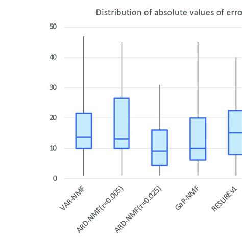 Distribution Of Absolute Values Of The Estimation Errors Based On The