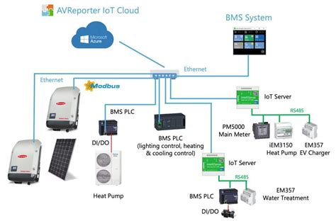 Energy Savings For Smart Buildings Smart Machines And Factories