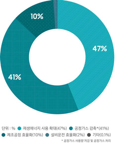 기후행동 Planet 삼성전자 지속가능경영 삼성전자