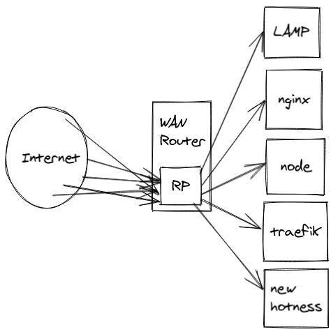 Use Skipper To Reverse Proxy Your Network Guides Reviews Notes And Messages