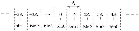 Coset Quantization Interval Length Of ∆ And P 4 Download