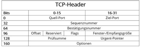 Tcp Protokoll So Funktioniert Das Transmission Control Protocol Ionos