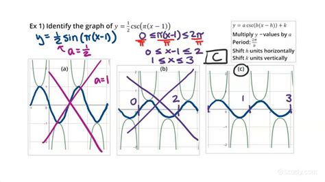 Cosecant Graph Points