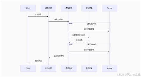 Spring Aop Vs Aspectj：深度剖析与架构选型指南如何选择spring Aop的动态代理 Csdn博客
