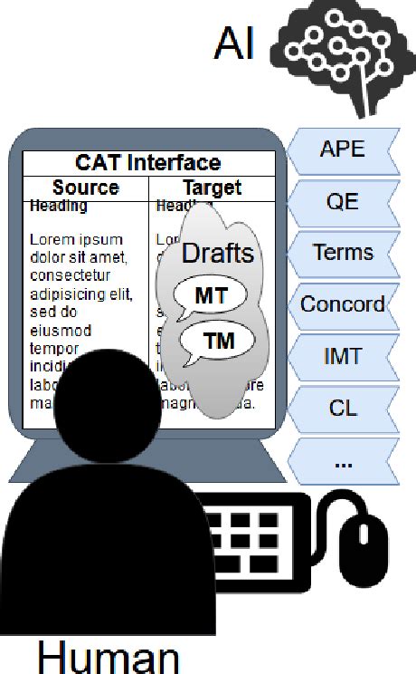 Figure 1 From Integrating Artificial And Human Intelligence For Efficient Translation Semantic