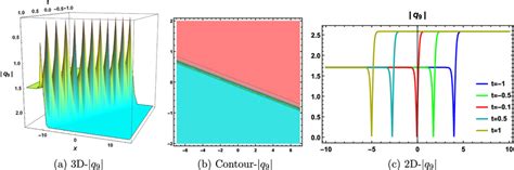 3d Contour And 2d Plot Of The Absolute Part Of The Solution 26 Download Scientific Diagram