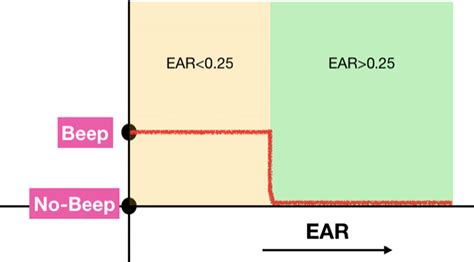 Graphical Representation Of Drowsiness Detector Audio Warning Generation Download Scientific