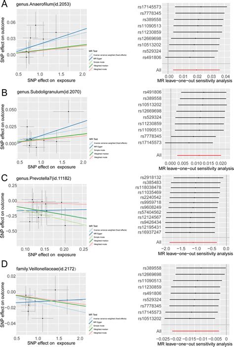 Scatter Plots And Leave One Out Plots Of Reverse Mendelian