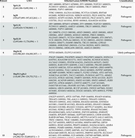 Genomic Location Of Pathogenicprobably Pathogenic Cnvs And Gene