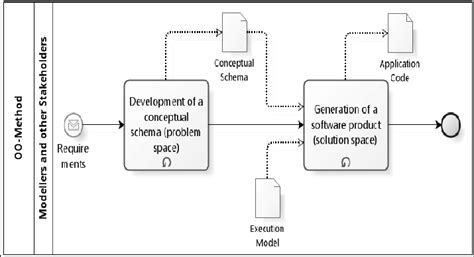 Phases And Artifacts Of The Oo Method Mdd Approach Download Scientific Diagram