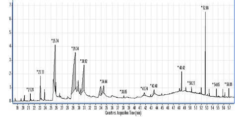 Evaluation Of Antimicrobial Potential Of Endophytic Fungi And Gc Ms Metabolic Profiling Of