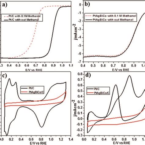 A Orr Polarization Curves For Pt C Catalyst Ptagbi C Catalyst And